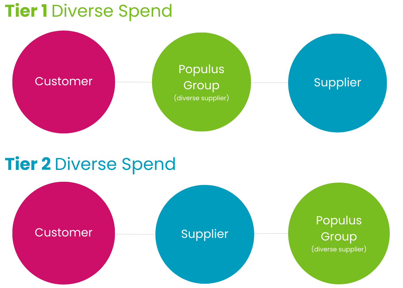 Diverse Spend: Tier 1 Vs. Tier 2